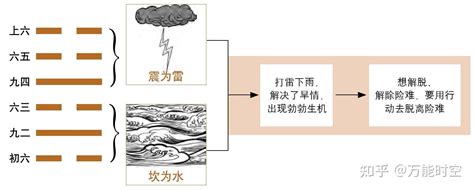第四十卦——雷水解卦 知乎