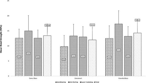 Mean Standard Deviation Of Shear Bond Strength Mpa For Each Group