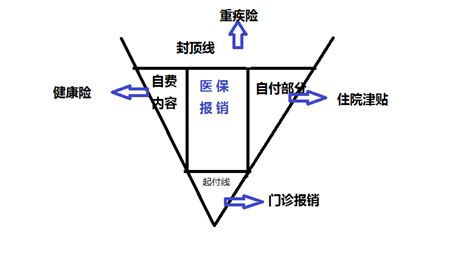 医保报销v型图 知乎