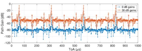 Received Path Gains Lab Testbed In 0 And 30 Db Gains Use Cases