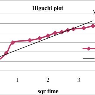 Zero Order Kinetics Download Scientific Diagram