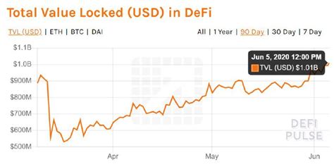 Total Value Locked In Defi Is Once Again Over 1b Cryptorank News