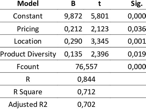 consequences of multiple linear regression download scientific diagram