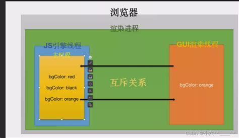 同步与异步、js任务、渲染互斥javascript 主线程和渲染线程互斥 Csdn博客