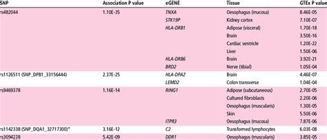Colocalisation Analysis For The Independently Associated Snps