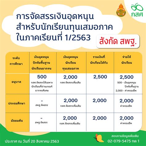 วิธีการใช้จ่ายเงินอุดหนุนปัจจัยพื้นฐานนักเรียนยากจน ปีการศึกษา 2561 กสศ