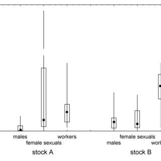 Number Of Males Female Sexuals And Workers Median Quartiles Range Download Scientific