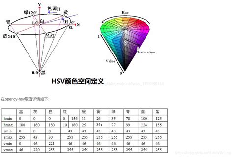 Python Opencv— 颜色空间（rgb，hsv，lab）与 颜色直方图rgb、hsv、lab直方图对比 Csdn博客