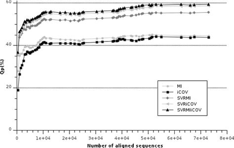 Scoring The Method At Increasing Number Of Sequences In The Msa The