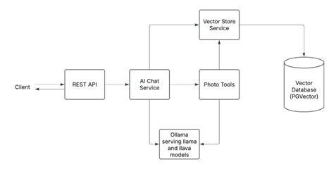 Bridging The Gap Leveraging Spring Ai For Llm Applications Srikanth Konjarla