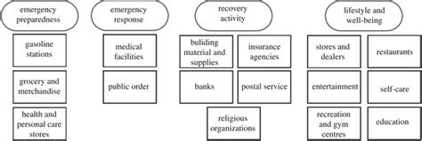 Quantifying Community Resilience Based On Fluctuations In Visits To Points Of Interest Derived