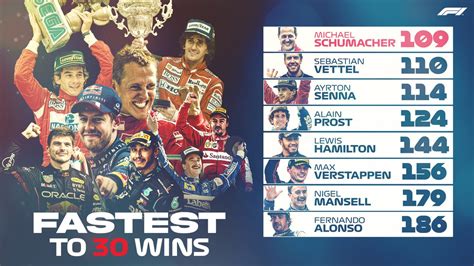 Formula 1 On Twitter A Milestone For Max 👏 Max33verstappen Becomes