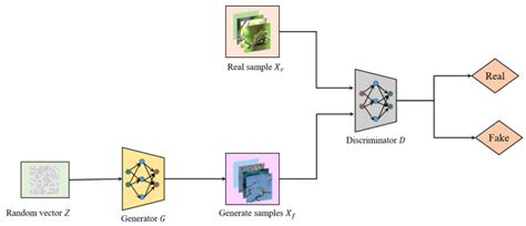 A Survey Of Generative Adversarial Networks And Their Application In Text To Image Synthesis
