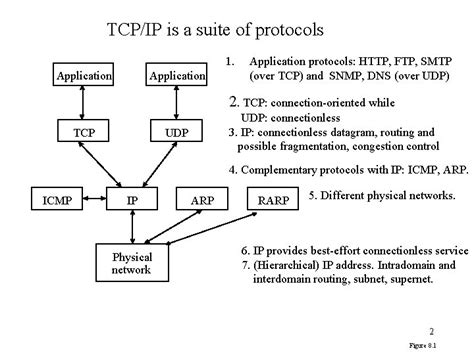 Tcpip Tcpip Architecture Ip Internet Protocol And Icmp