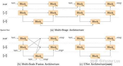 图像复原笔记 Simple Baselines For Image Restoration 知乎