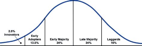 Different Categories Of Adopters Download Scientific Diagram