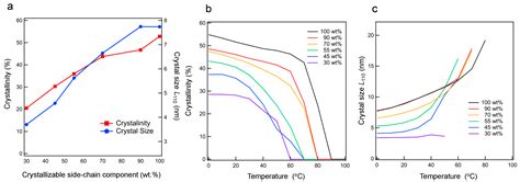 Polymers Free Full Text Morphologies Of Comb Like Polyacrylic Acid Polyacrylate Copolymers