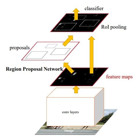 faster rcnn object detection pipeline [ren et al 2015a] download