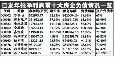 债务重组不够用，房企需要其他手段化解高额债务 知乎