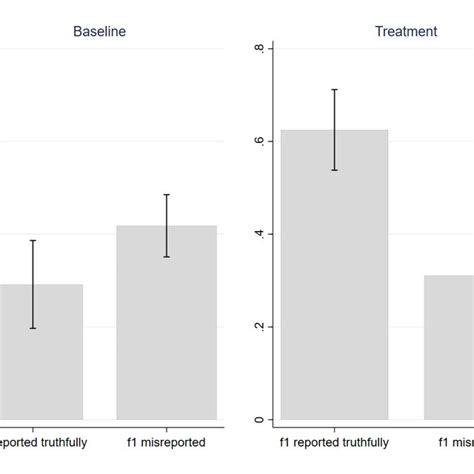 Play Decision Conditional On Report By F 1 S By Condition Note The