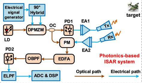 Schematic Diagram Of The Photonics Based Isar System Download