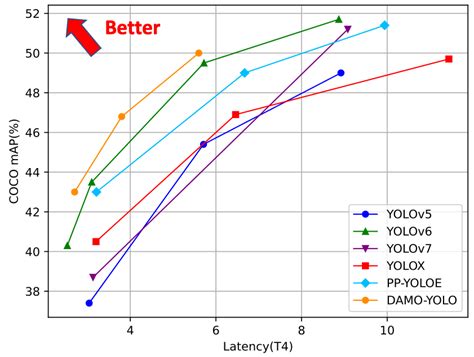 DAMO YOLO A Report On Real Time Object Detection Design Yilun Huang Homepage