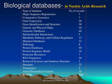 Ppt Part 1 Biological Databases Powerpoint Presentation Free