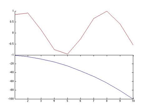 How To Augment Two Matlab Plots Stack Overflow