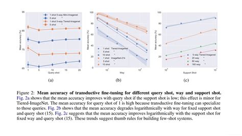 【论文笔记 Fsl 8】a Baseline For Few Shot Image Classification（iclr 2020） Csdn博客
