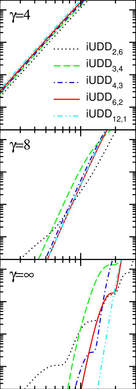 Comparison Of The Performance Of Various Iterated Iuddm C T Sequences