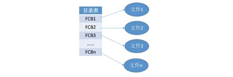 【操作系统】第四章：文件管理某文件系统使用多级目录结构目录文件采用串联文件形式存放 Csdn博客