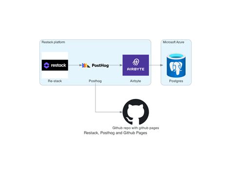 How To Configure Analytics For Github Pages Anil Kulkarni Blog