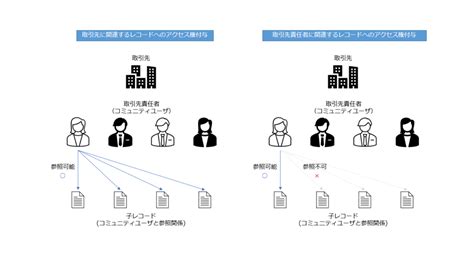 【salesforce】共有セットを用いたコミュニティユーザへのアクセス制御 Salesforceナビ