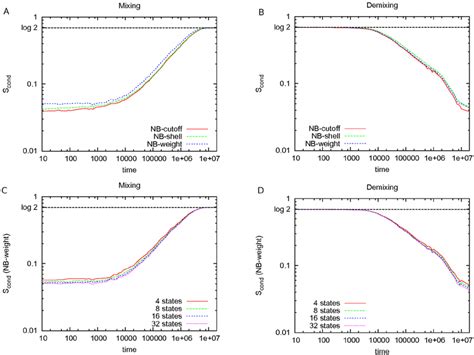 Conditional Entropy During Mixing And Demixing The Conditional Entropy