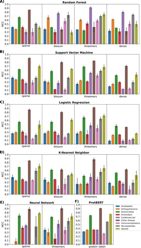 Classification Of Bioactive Peptides A Systematic Benchmark Of Models