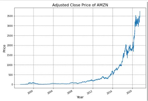 Stock Market Data And Analysis In Python Part I