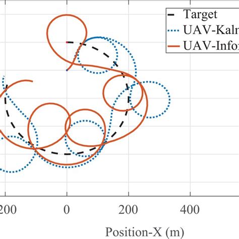 The Trajectories Of A Uav Tracking A Circular Motion Target Uav Download Scientific Diagram