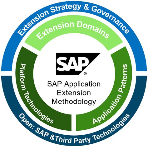 Upcoming Webinar On SAP Application Extension Meth SAP Community