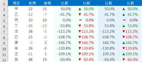 Excel 以符號顯示比較結果為上升或下降－學不完．教不停．用不盡｜痞客邦