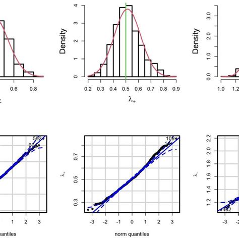 density estimates of maximum likelihood estimates for different sample
