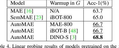 table 4 from improving masked autoencoders by learning where to mask
