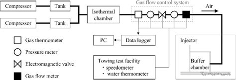 Block Diagram Of A Gas Injection And Measurement System Two Download Scientific Diagram