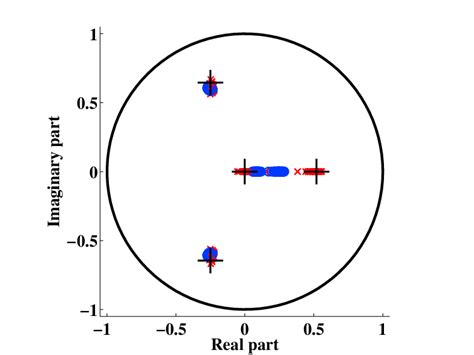 Eigenvalues Of The Estimated A And A Matrices For Download Scientific Diagram