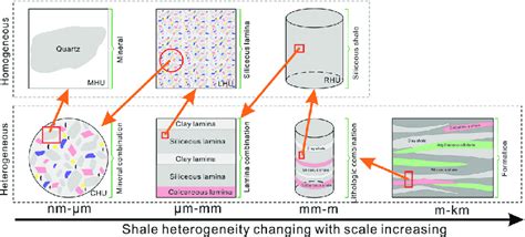 Shale Heterogeneity Distribution Model At Multiscale Four Types Of Hu