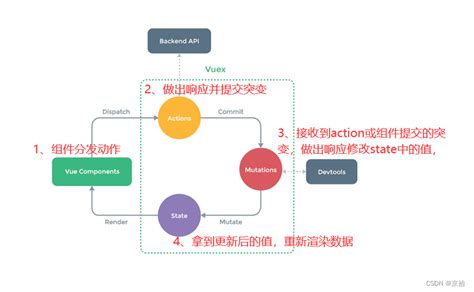 如何使用vuex 详解 图鸟ui使用vuex csdn博客