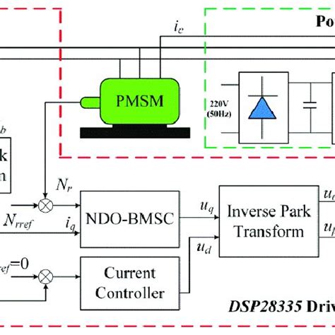 pmsm servo speed control system download scientific diagram