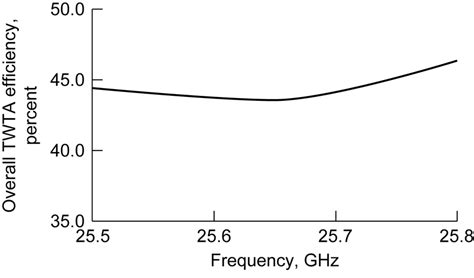 —measured Overall Twta Efficiency As A Function Of Frequency