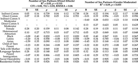 Moderating Effects On Communication About Sex And Number Of Partners