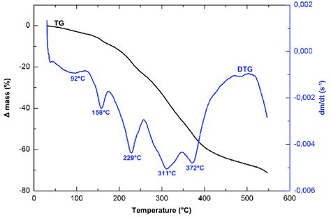 Tg And Dtg Curves Of The Bilberry Leaf Powder Extract With The