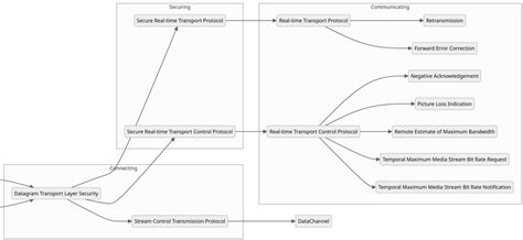 A Roundup Of Webrtc Protocols And Why They Matter Webrtc Ventures